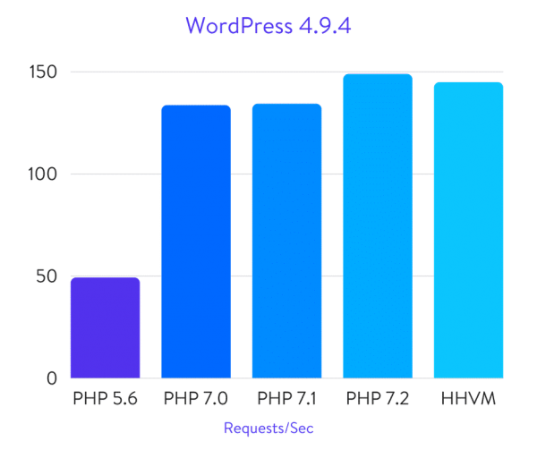 Is Php Dead No At Least Not According To Php Usage Statistics Wiredgorilla