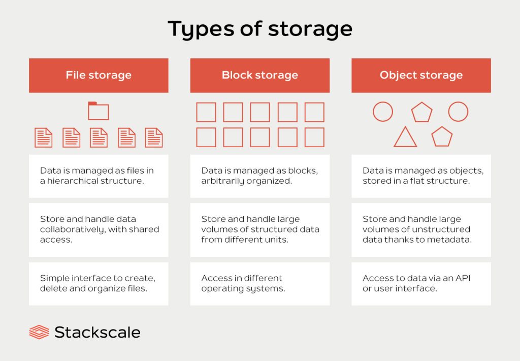 3 Types of storage: file, block and object | Stackscale - WIREDGORILLA