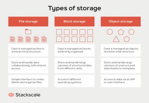 3 Types of storage: file, block and object | Stackscale - WIREDGORILLA
