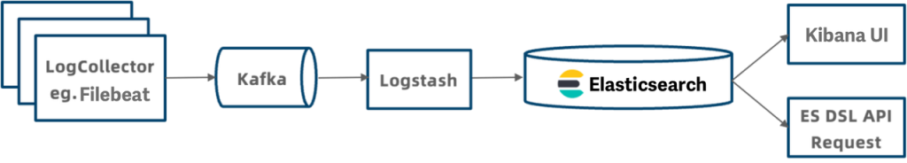 Log Analysis: Elasticsearch vs. Apache Doris - DZone - WIREDGORILLA