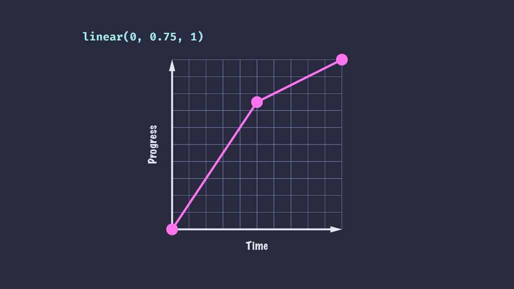 Creating Custom Easing Effects In Css Animations Using The Linear Function Mdn Blog
