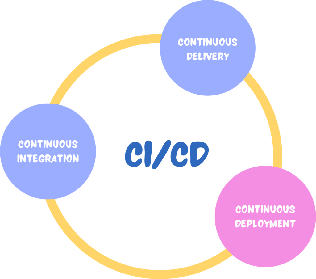What Is CI/CD? - DZone - WIREDGORILLA