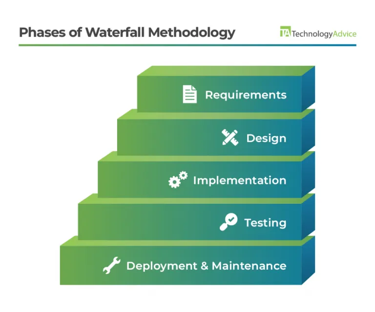 Top 5 Types Of Project Management Methodologies Wiredgorilla