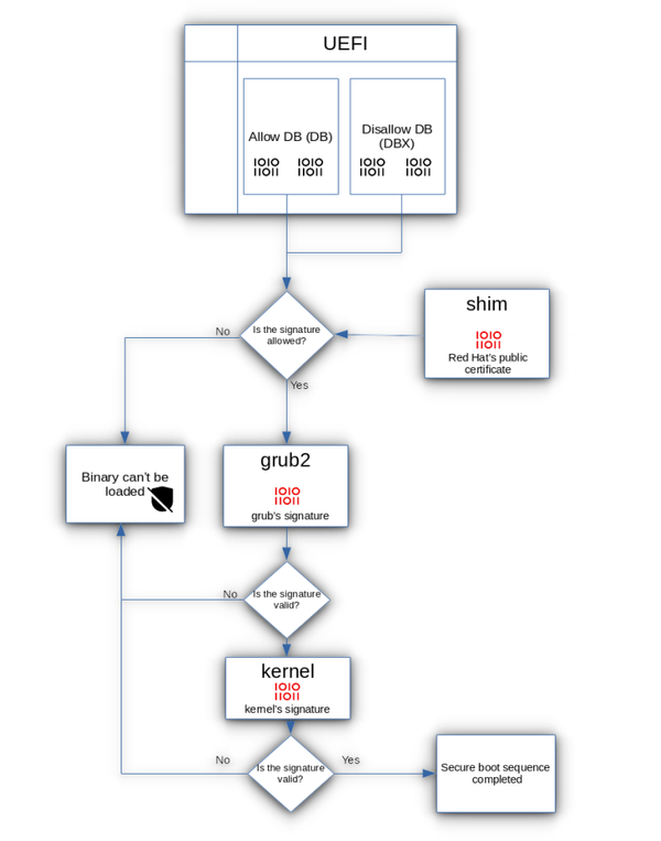 Linux Jargon Buster What Are Secure Boot And Shim Files Wiredgorilla