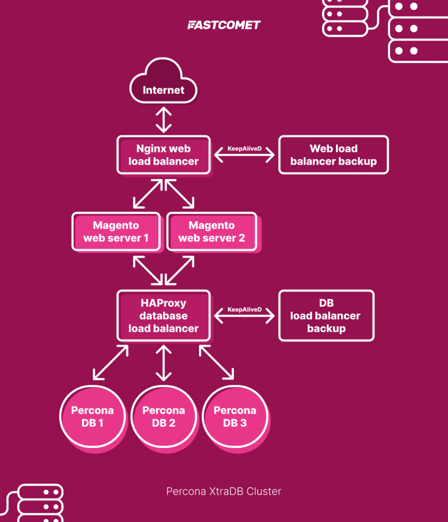 Discover Percona Server for High Availability - WIREDGORILLA
